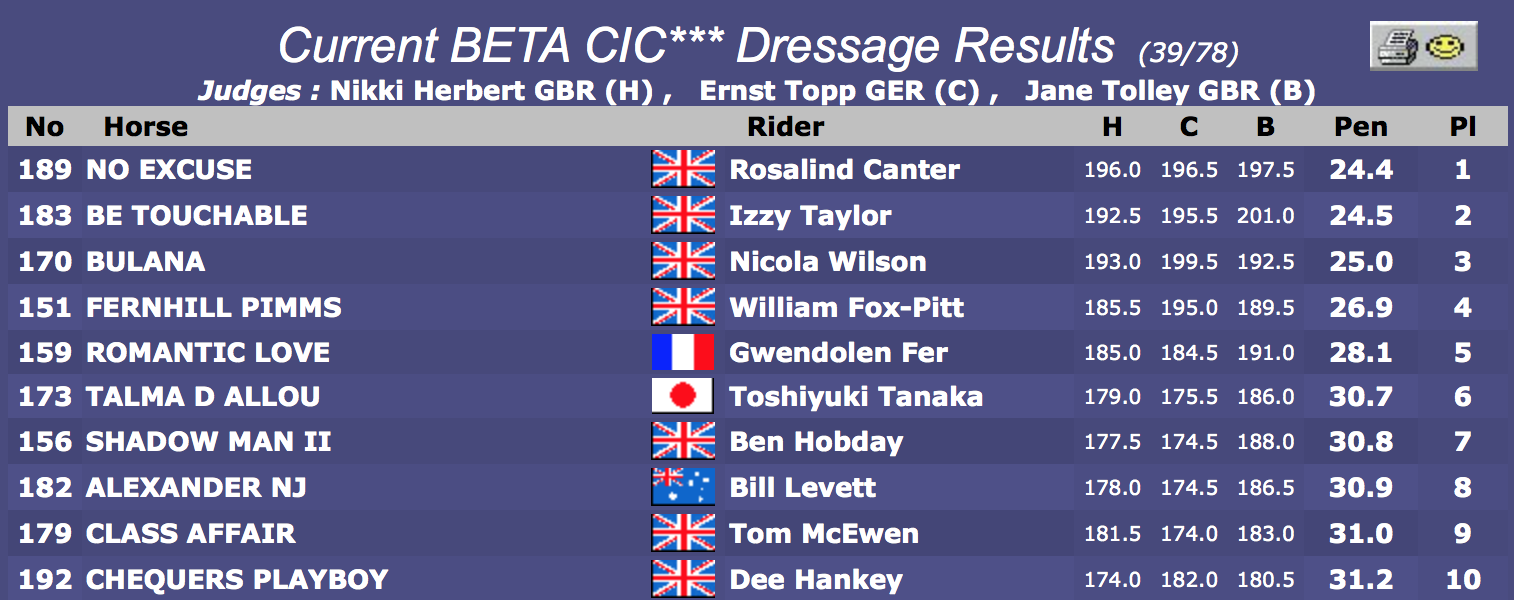 Ladies Top Bramham Scoreboards; Caroline Martin Leads U25s | Eventing ...