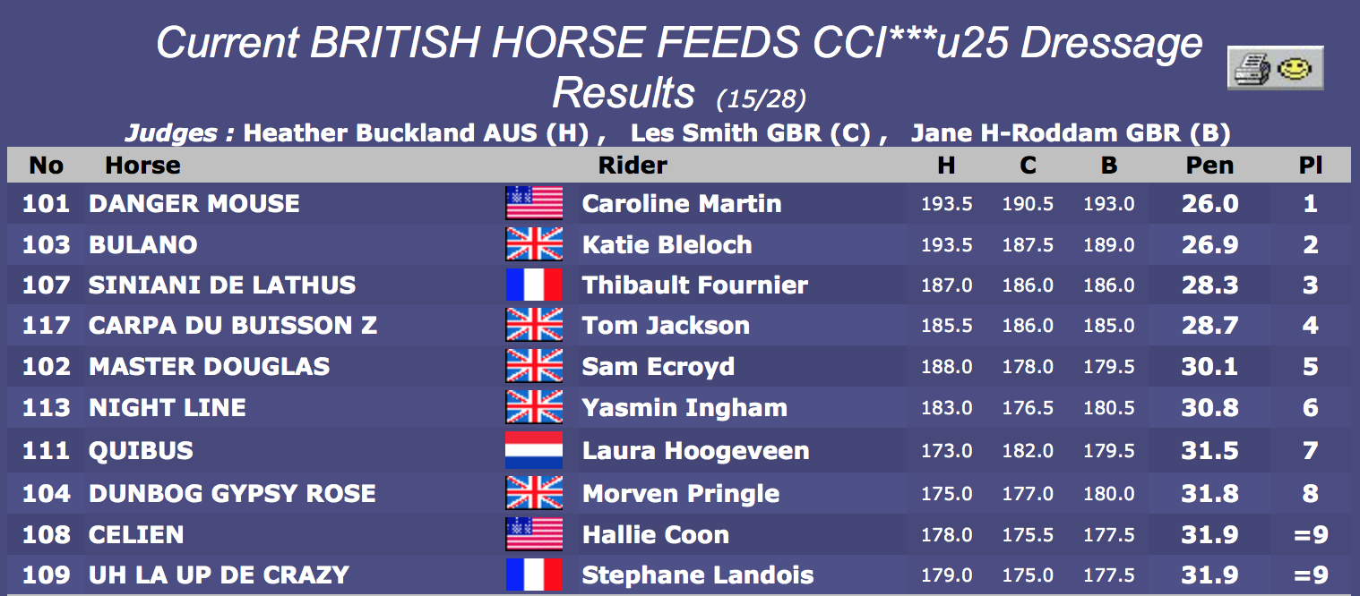 Ladies Top Bramham Scoreboards; Caroline Martin Leads U25s | Eventing ...