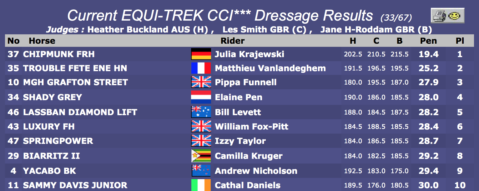 Ladies Top Bramham Scoreboards; Caroline Martin Leads U25s | Eventing ...