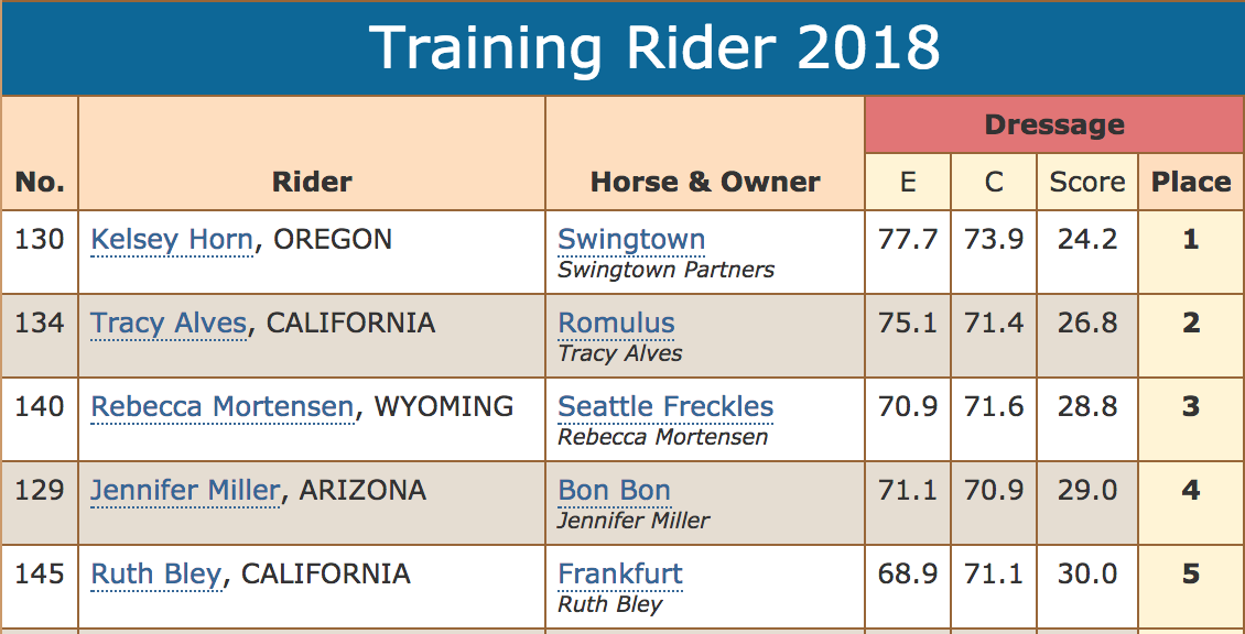 Tamie Smith & Maui Baum Lead AEC Advanced Dressage + Thursday Leader ...