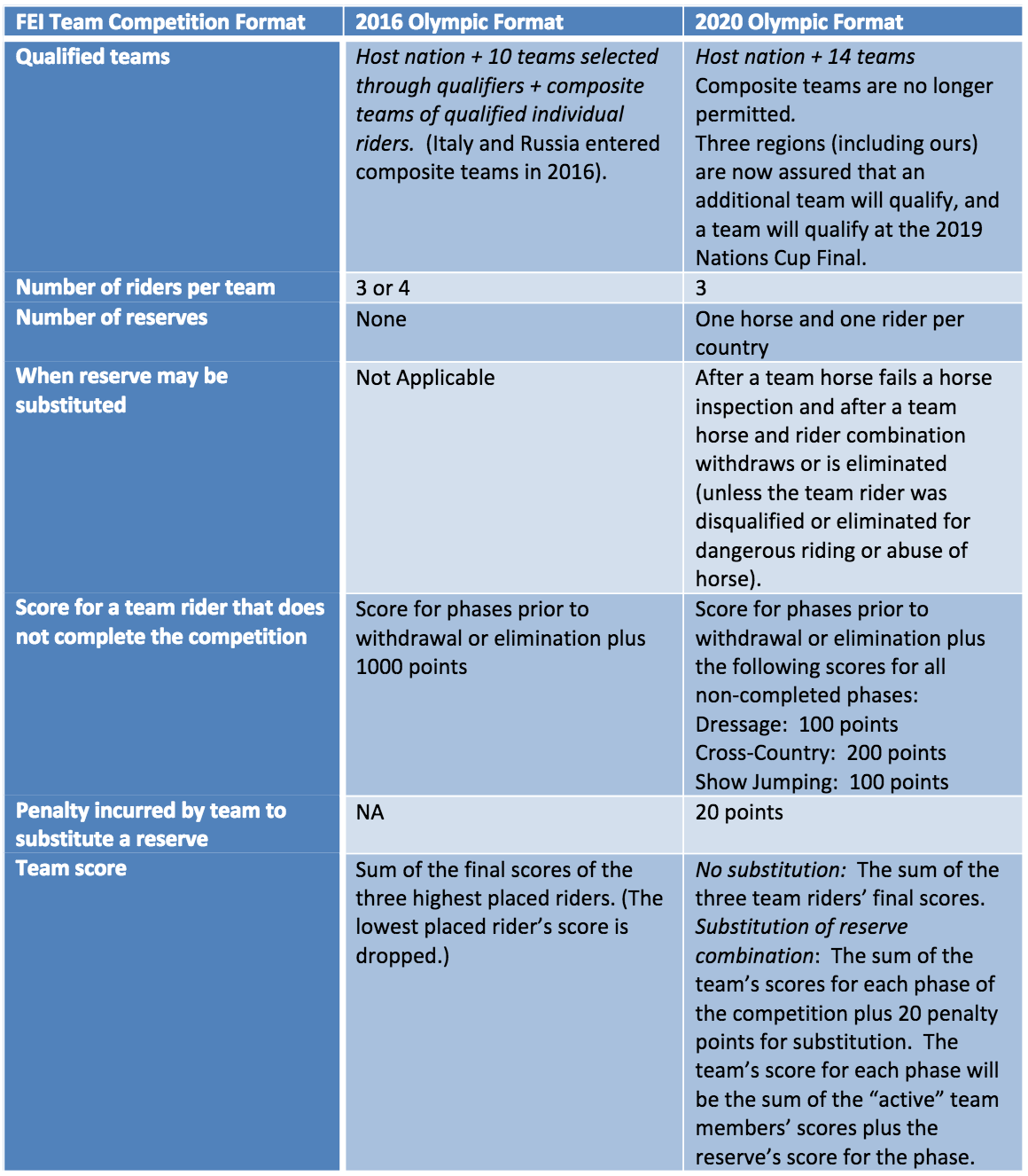 The New Olympic Format, Part 1: Changes for Tokyo 2020 | Eventing ...