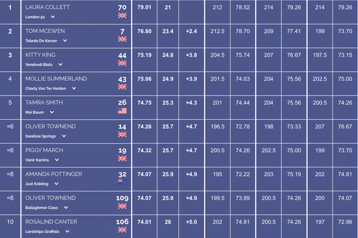 Friday Afternoon at Badminton: The Hits Just Keep on Coming; Laura ...