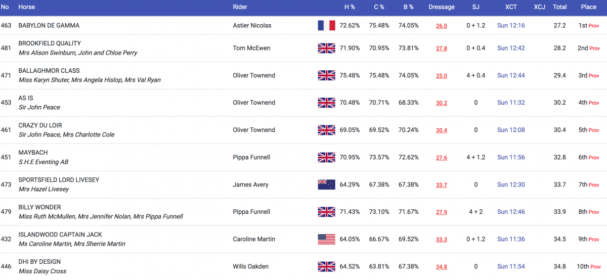 New Blair Castle 4* Leaders Take Aim at Final Phase; Caroline Martin in ...