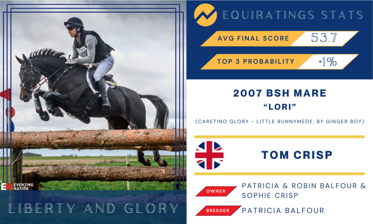 Form Guide: Meet the Horses and Riders in the 2024 MARS Badminton Field ...