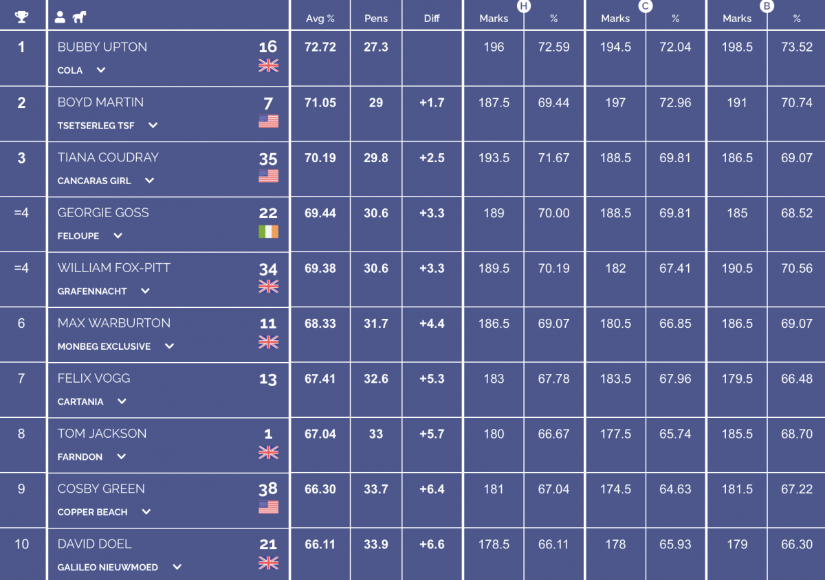 Thursday Afternoon at Badminton: Tiana Coudray is Best of the Bunch ...